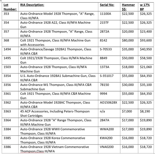 RIA Thompson sales results - Thompson Submachine Gun Message Board ...